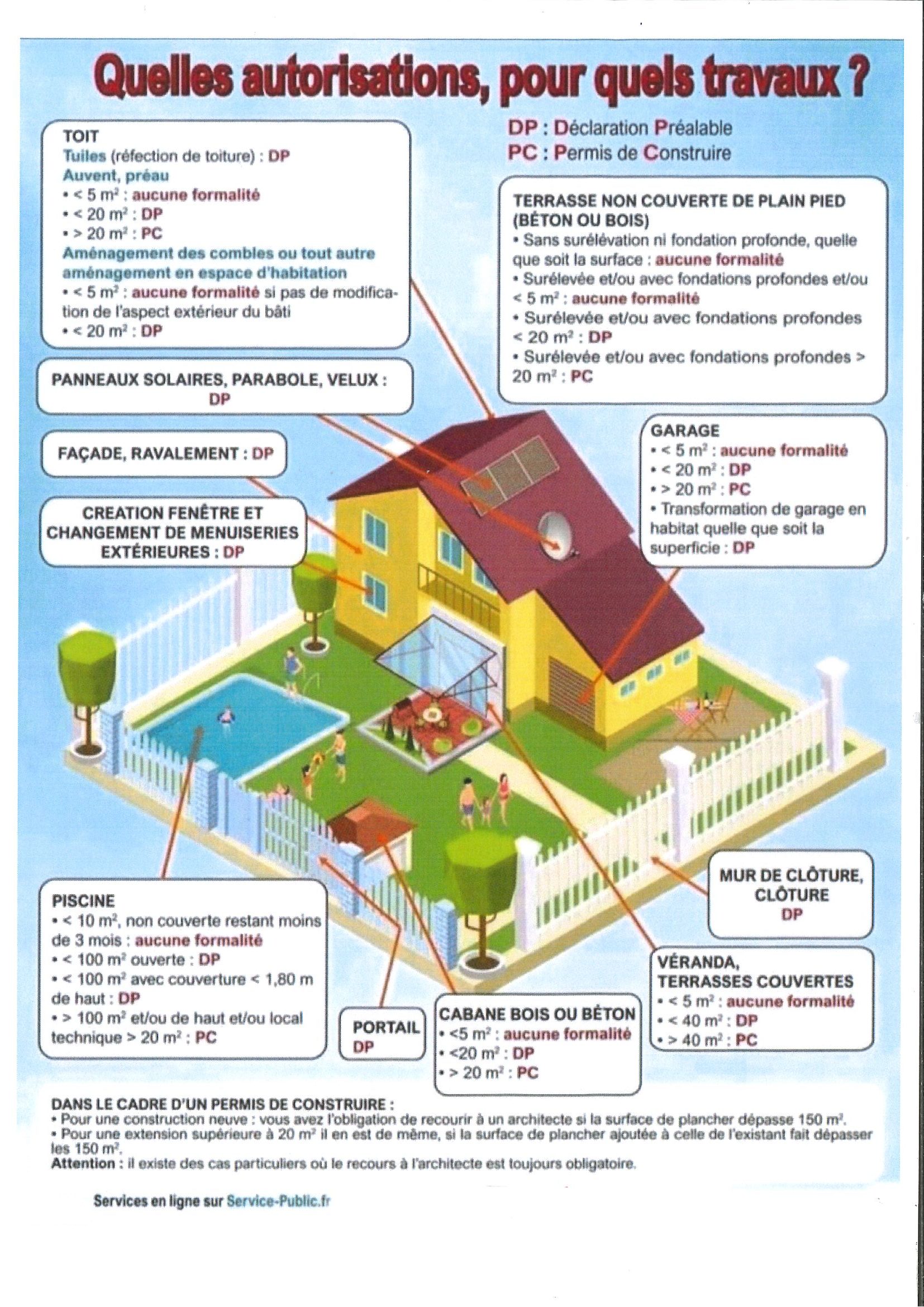 Quelles autorisations, pour quels travaux ? – Commune de Troissereux